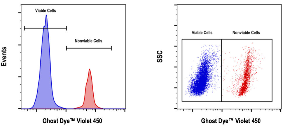 Viability dyes for Flow Cytometry | CST Blog